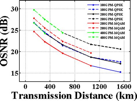 OSNR Versus Transmission Distance Solid Lines Represent The OSNR After Download Scientific