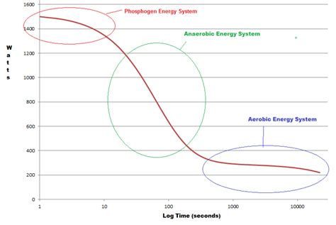 Austin Texas Triathlon News Reviews Events The Mean Maximal Power Chart