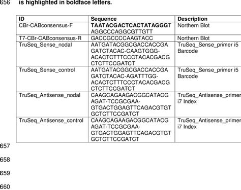 Oligonucleotides Used In This Study An Added T7 Promoter Sequence 655