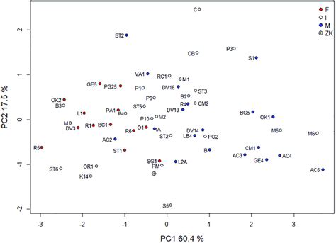 Principal Component Analysis Performed On The Four Most Important Download Scientific Diagram