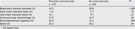 Morbidity And Mortality In Hospitalised Preterm Newborns Based On The