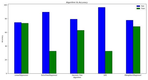 Crime Type And Occurrence Prediction Using Machine Learning Algorithm