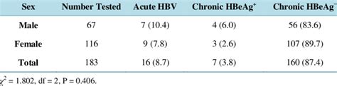 Classification Of Hbv Current Infection In Respect To Sex Of The