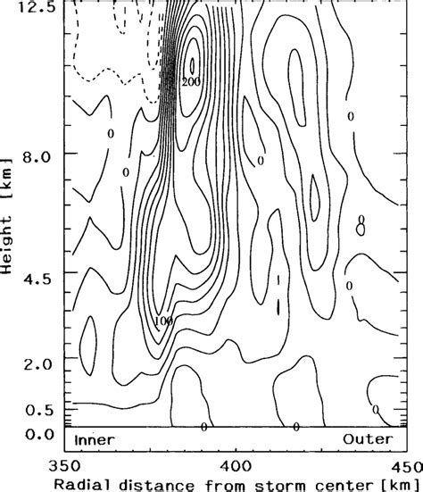 Vertical Cross Section Of Vertical Wind Velocity Cms Upward Is