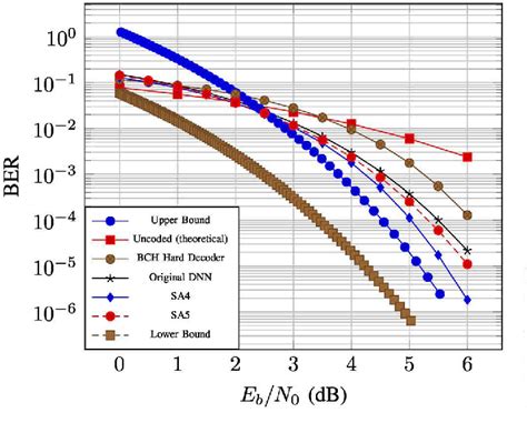 figure 1 from simplified deep learning based decoders for linear block