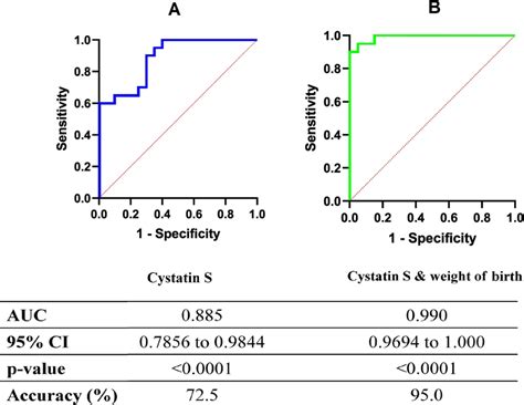 The Receiver Operating Characteristic Roc Curve Analysis By