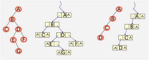 《数据结构》 二叉树二叉链表实现void Visitttelemtype E Csdn博客