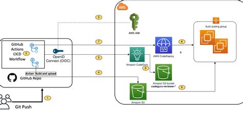 Integrating With Github Actions Amazon Codeguru In Your Devsecops