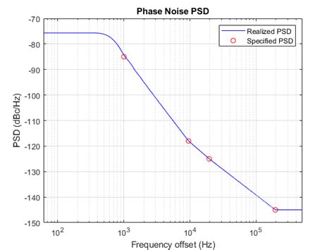 Plotphasenoisefilter