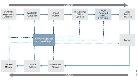 Understand Virtual Output Queues Junos Os Juniper Networks