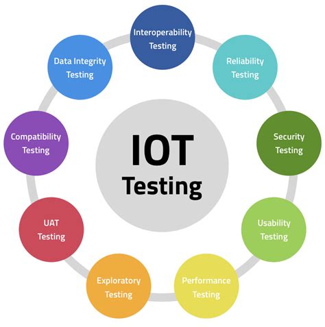 View Our Quality Driven IoT Testing Services I Test Triangle