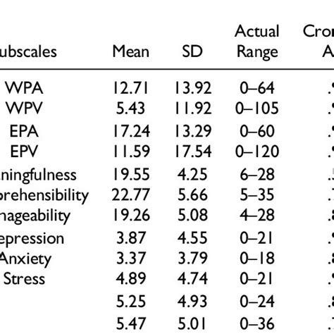 Descriptive Statistics Cronbachs Alpha Values And Factor Loadings
