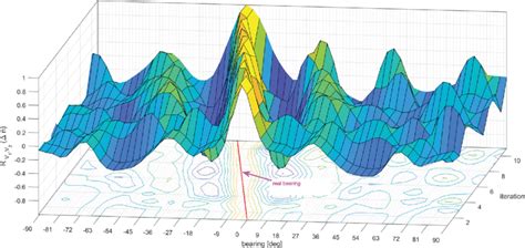 Example Of Result Of Cross Correlation In A Frequency Domain Download Scientific Diagram