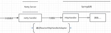Spring Boot之web服务器的启动流程分析springboot Web服务器 Csdn博客