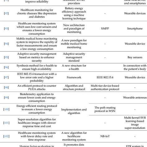Taxonomy Of Iot Applications Taxonomy Of Iot Applications Download