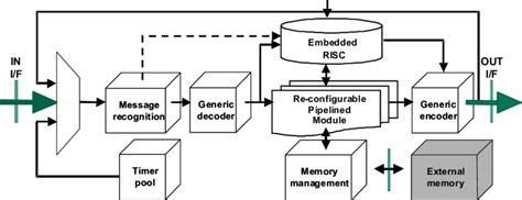 Pro 3 Functional Architecture And Data Path Download Scientific Diagram