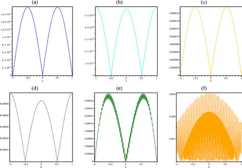 Plots Of The Absolute Error Functions Download Scientific Diagram