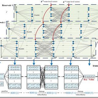 Parallelization Of DP For A Cascade Reservoir System Based On Spark