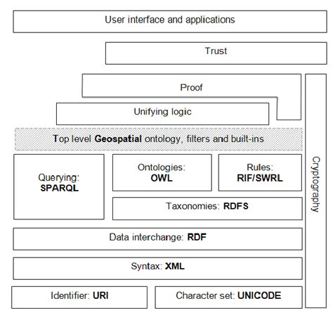 The Inclusion Of A Geospatial Layer In The Semantic Web Stack Download Scientific Diagram