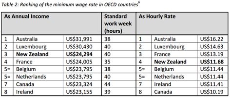 Offsetting Behaviour Charting The Minimum Wage