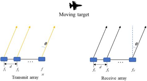 Figure 1 From A Joint Array Parameters Design Method Based On Fda Mimo Radar Semantic Scholar