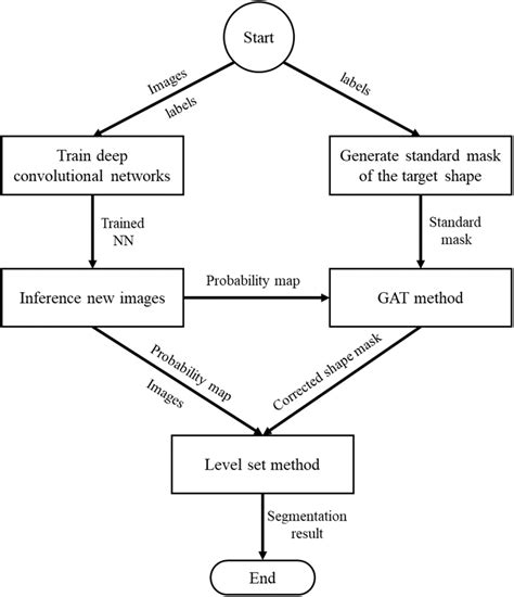 Flow Diagram Of The Proposed Method Download Scientific Diagram