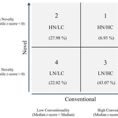 Nominal Variable Categorizing Articles Based On A Combination Of Novel Download Scientific