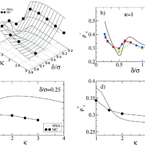 Critical Density ρ C As A Function Of κ And δσ A 2d Plot Of ρ C Download Scientific