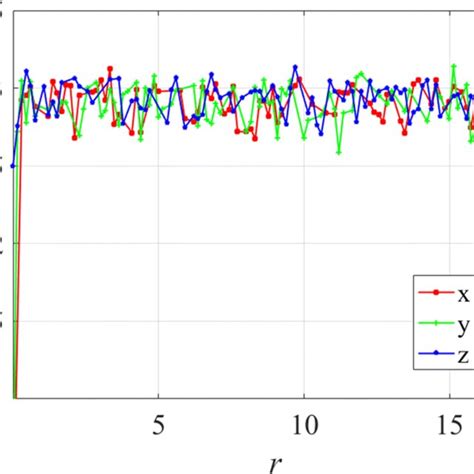 Correlation Dimension Of 3d Hcm Download Scientific Diagram
