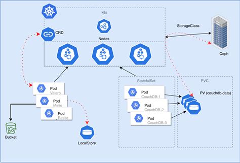 Poc 1 Velero Sauvegarder Des Applications Stateful Sur Kubernetes