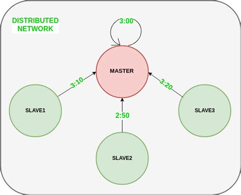 Berkeleys Algorithm Geeksforgeeks