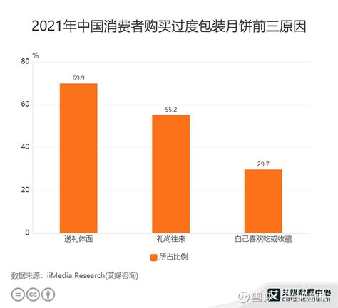 月饼行业数据分析2021年中国69 9 消费者出于送礼体面而购买过度的包装月饼 临近中秋佳节作为节日必备食品消费者对月饼的消费需求也随之