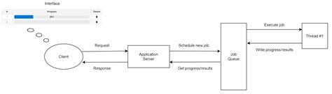 Java Scheduling The Execution Of Background Tasks Using Spring
