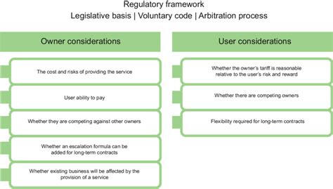 12 Analysis Of Regulatory Frameworks Download Scientific Diagram