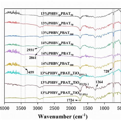 The Fourier Transform Infrared Ftir Spectra Of Samples Download