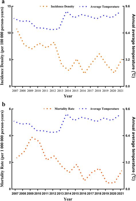 Incidence Density A And Mortality Rate B With Annual Average Download Scientific Diagram