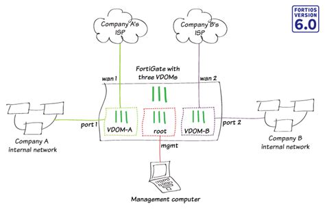Cookbook FortiGate FortiOS 6 0 0 Fortinet Documentation Library
