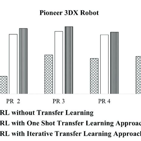 Figure E Reward Values Of Tuned Collective Behaviors For Pioneer Rdx
