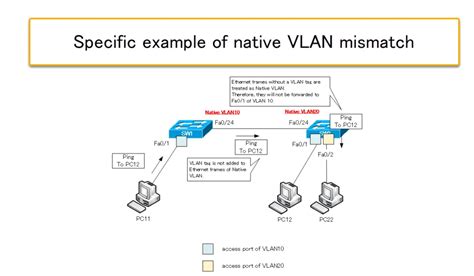 Specific Example Of Native Vlan Mismatch Vlanvirtual Lan N Study