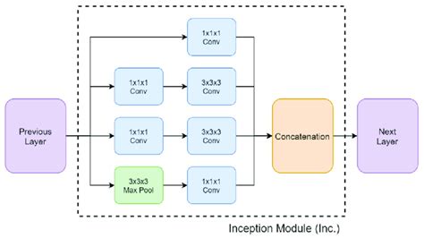Inception Module Network Architecture [20] © 2020 Ieee Download Scientific Diagram