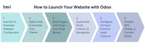 odoo website builder 2025 pros and cons features pricing and setup