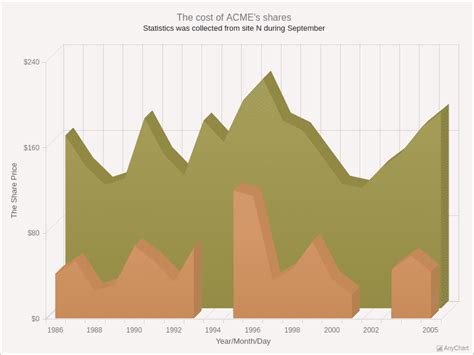 Multi Series 3d Area Chart With Missing Points With Light Earth Theme 3d Area Charts