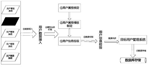 Dynamically Configurable User Information Connection Model Based On
