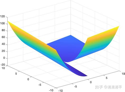怎么用matlab画这个图中分段函数的三维曲面 知乎
