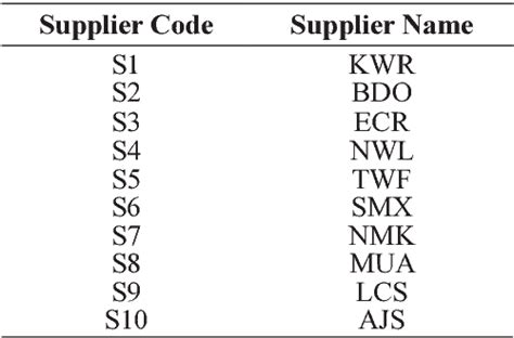 Table 1 From Selection Of Raw Material Suppliers Using Analytical Hierarchy Process In Food And