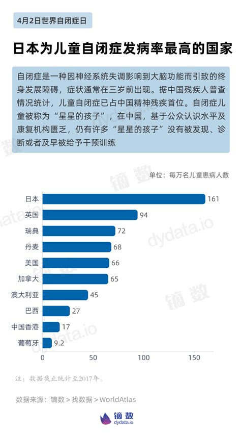 日本为儿童自闭症发病率最高的国家凤凰网