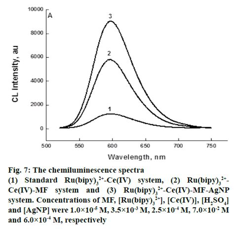Flow Injection Determination Of Moxifloxacin Using Silver Nanoparticles With Tris 2 2 Bipyridyl