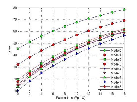 I Ewb Vs P Pl For Nine Modes Of Amr Wb Codec Download Scientific Diagram