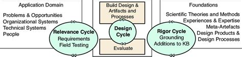 Design Science Research Cycles From Hev Download Scientific Diagram
