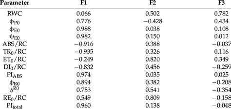 Variable Contributions Loadings For The Principal Component Analysis Download Scientific